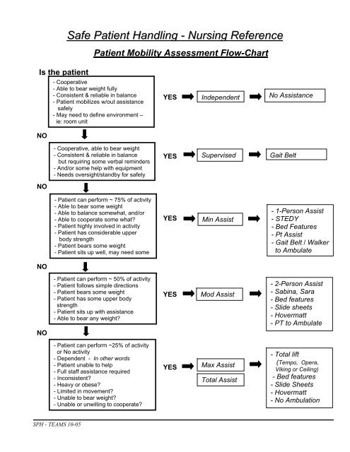 Safe Patient Handling - Nursing Reference