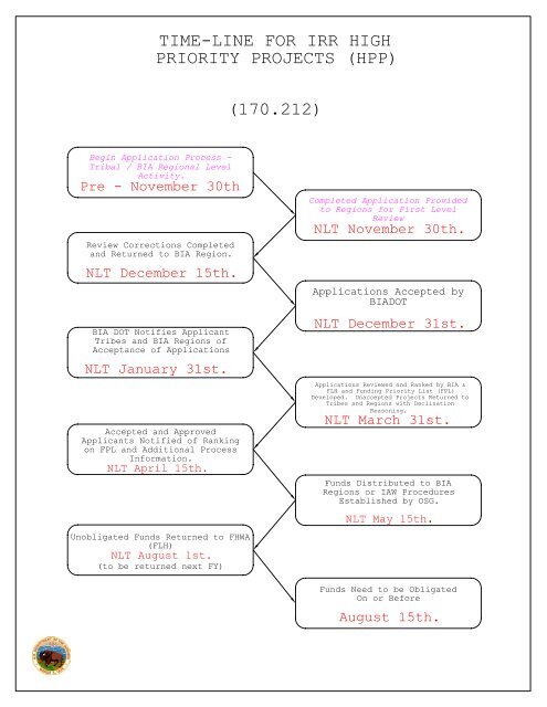 HPP Process Flow Charts