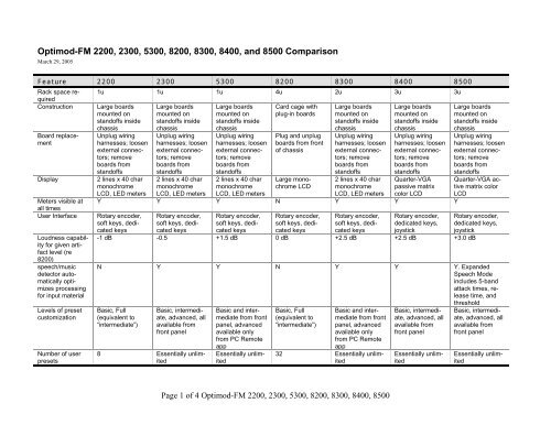 Optimod-FM Comparison Grid - Orban