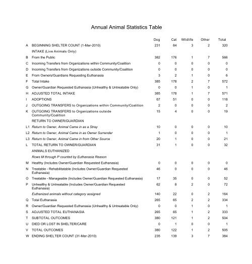 Annual Animal Statistics Table - McKamey Animal Center