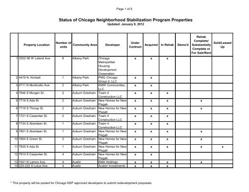 Status of Chicago Neighborhood Stabilization Program Properties