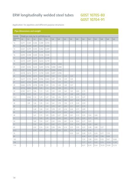 ERW longitudinally welded steel tubes GOST 10705-80 - INTERPIPE