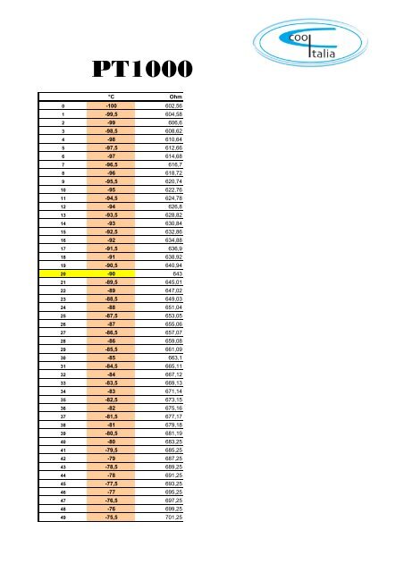 pt1000 relation table - Cool Italia GmbH