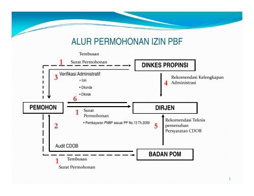 ALUR PERMOHONAN IZIN PBF