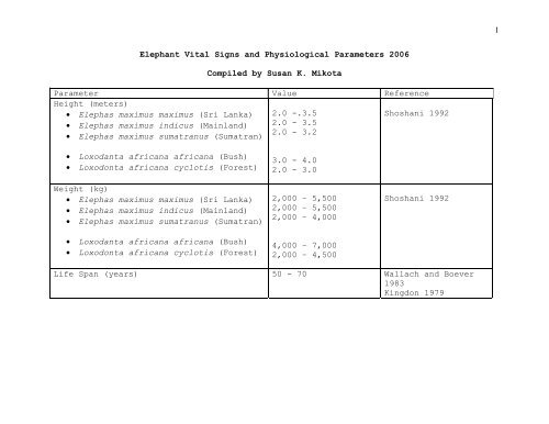 Vital Signs and Physiological Values for Elephants - Elephant Care ...