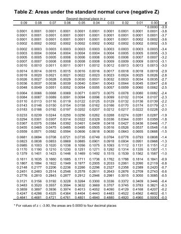 Standard Normal (Z) Table Area between 0 and z