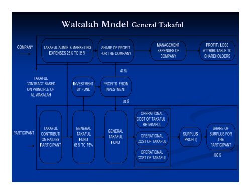 Wakalah Model