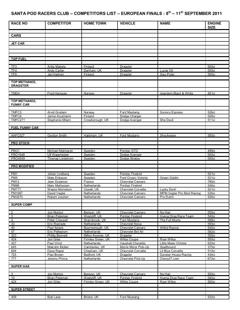 SANTA POD RACERS CLUB â COMPETITORS LIST â EASTER ...