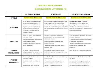 tableau chronologique des mouvements ... - Lyceedadultes.fr