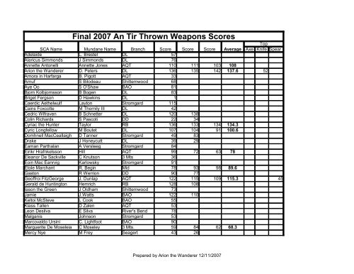 Final 2007 An Tir Thrown Weapons Scores