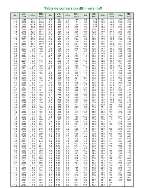 Tableau De Conversion Des DBm Vers MW Ou W F6CRP