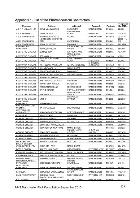 Appendix 1- List of the Pharmaceutical Contractors