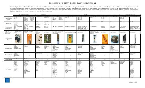 M483A1 DPICM - Handicap International