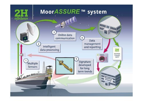 MoorASSURE system