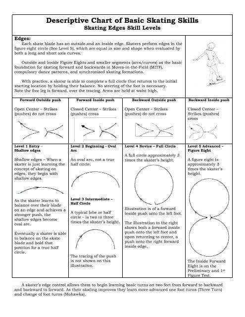 Descriptive Chart of Basic Skating Skills - Ice skating resources