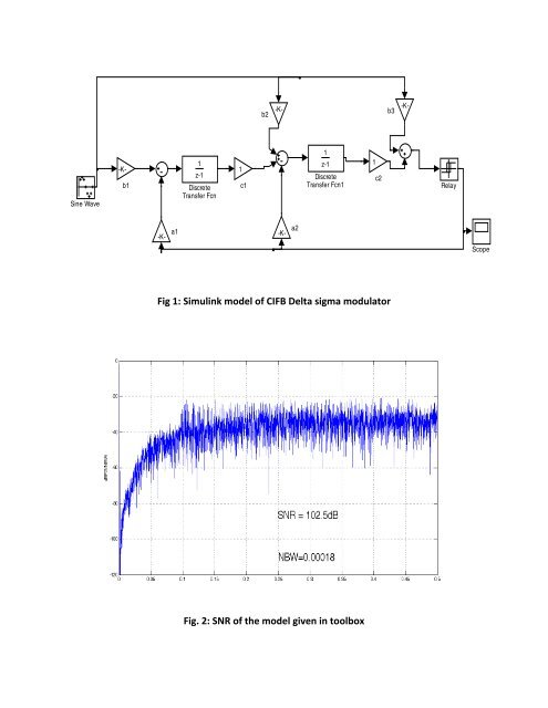 Fig 1: Simulink model of CIFB Delta sigma modulator Fig. 2: SNR of ...