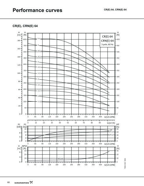 Performance curves - Grundfos