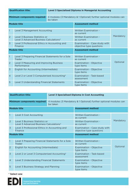Qualification title:Minim