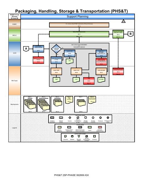 Packaging, Handling, Storage & Transportation (PHS&T)