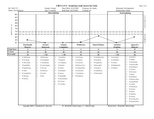 CBCL/1.5-5 - Syndrome Scale Scores for Girls - ASEBA Web-Link
