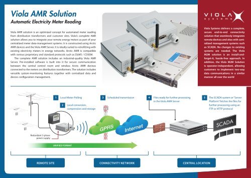 Viola AMR â Automated energy meter reading solution - Viola Systems