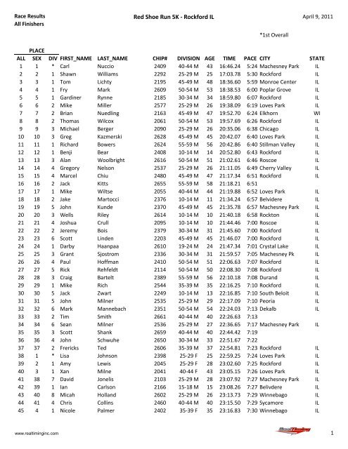 2011 Red Shoe Run Race Results click here for all results