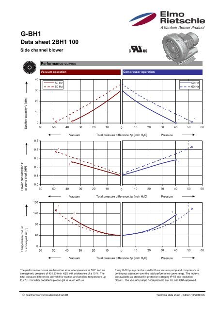Data sheet 2BH1 100 - Elmo Rietschle