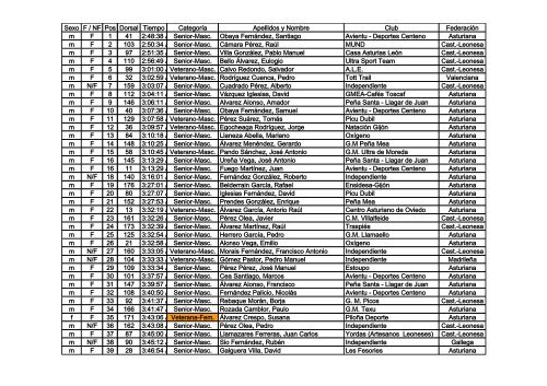 Sexo F / NF Pos Dorsal Tiempo CategorÃ­a Apellidos y Nombre Club ...