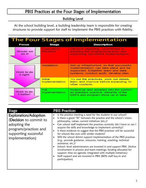 PBIS Practices at the Four Stages of Implementation