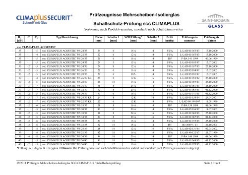 Datenblatt: CLIMAPLUS SILENCE SchalldÃ¤mmwerte - Glas Herzog ...