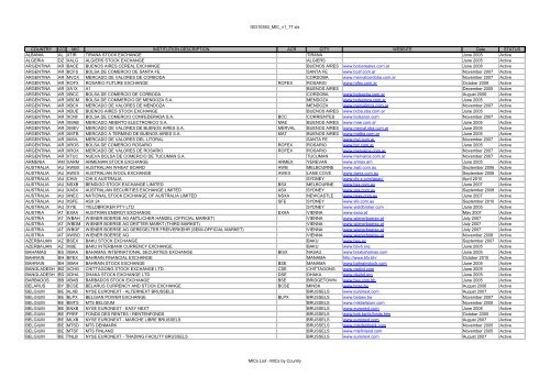 ISO10383_MIC_v1_77.xls COUNTRY CC MIC ... - ISO 15022