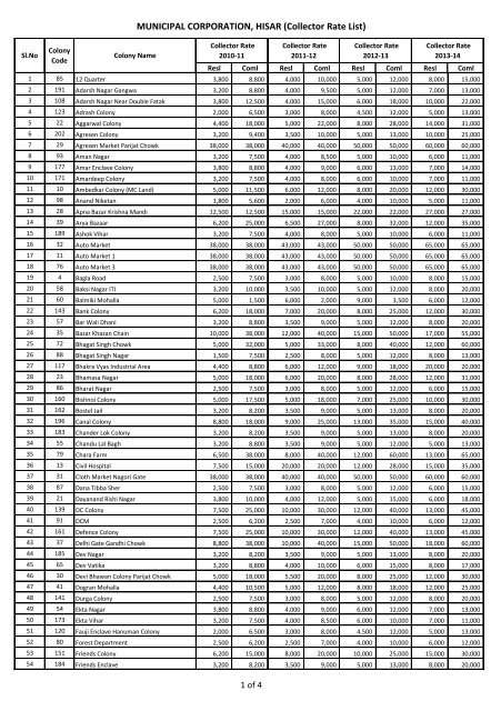 MUNICIPAL CORPORATION, HISAR (Collector Rate List)