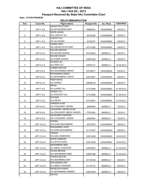 2013 Passport Received By State HAJ Committee Chart