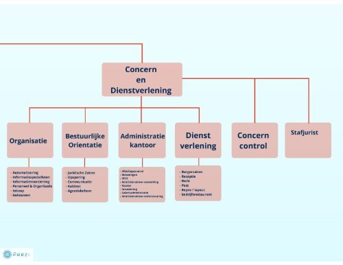 Organogram van de organisatie - Gemeente Boxtel