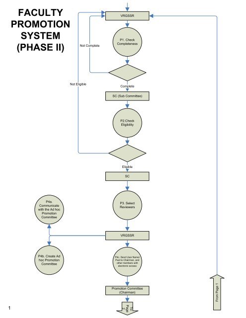 Visio-Process Flow of FP phase2.vsd - KFUPM
