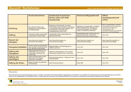 Übersicht über Rechtsformen [Download,*.pdf, 0,03 MB]