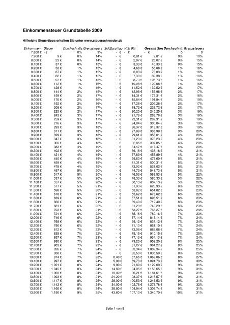 Einkommensteuer Grundtabelle 2009