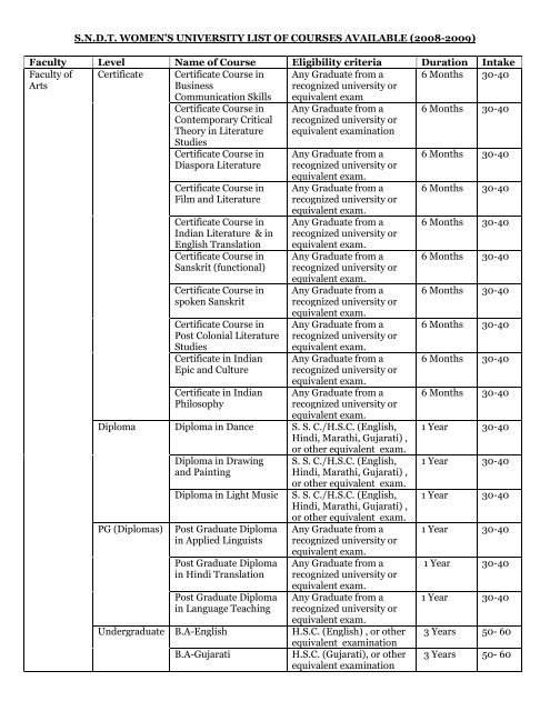 Faculty Level Name of Course Eligibility criteria Duration I
