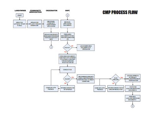 Community Mortgage Program Process Flow