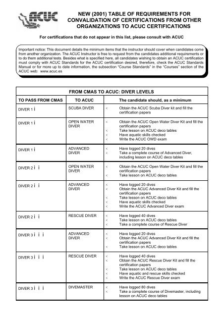 NEW (2001) TABLE OF REQUIREMENTS FOR ... - Acuc