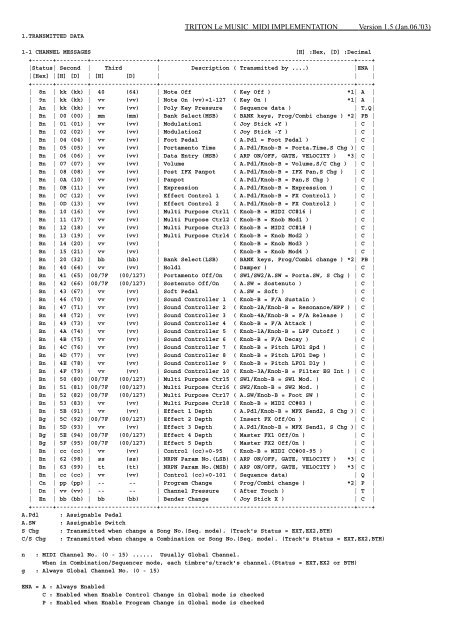 TRITON Le MIDI Implementation - Korg