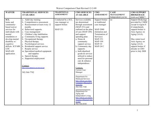 Waiver Comparison Chart Revised 12-2-09 1 - CFNKY