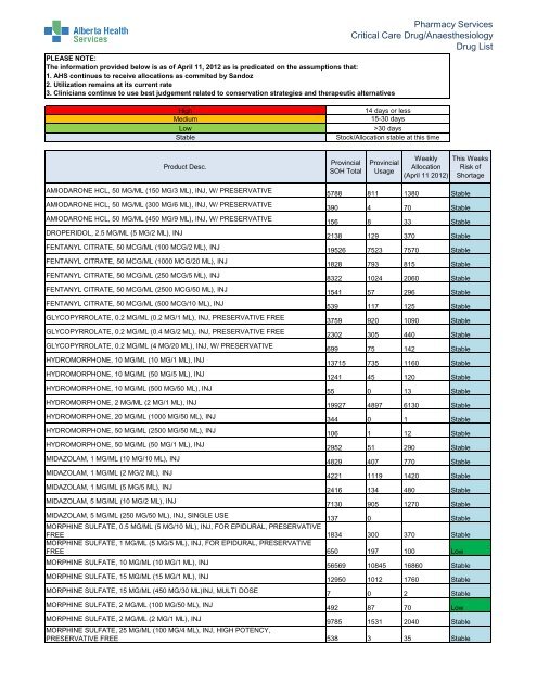 Weekly Inventory Report - Drug List