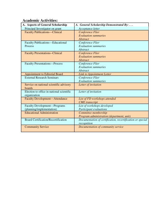 Examples of academic activities and corresponding documentation