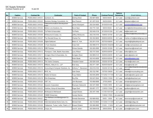 List of Awarded Contracts