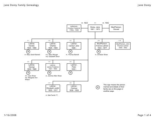 Jane Dorey family pedigree diagram - Susan Dorey Designs