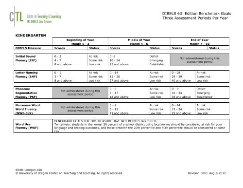 Dibels 6th Edition Benchmark Goals Three Assessment Periods Per Year dibels-6th-edition-benchmark-goals-three-assessment-periods-per-year