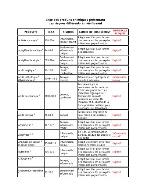 Liste des produits chimiques présentant des risques différents en ...