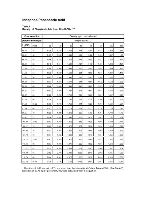 Innophos Phosphoric Acid