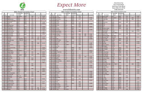 Thread Conversion Chart